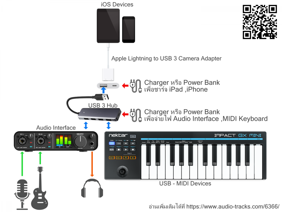 การเชื่อมต่อ Audio Interface ใช้งานกับ iPad , iPhone - AUDIO-TRACKS.com